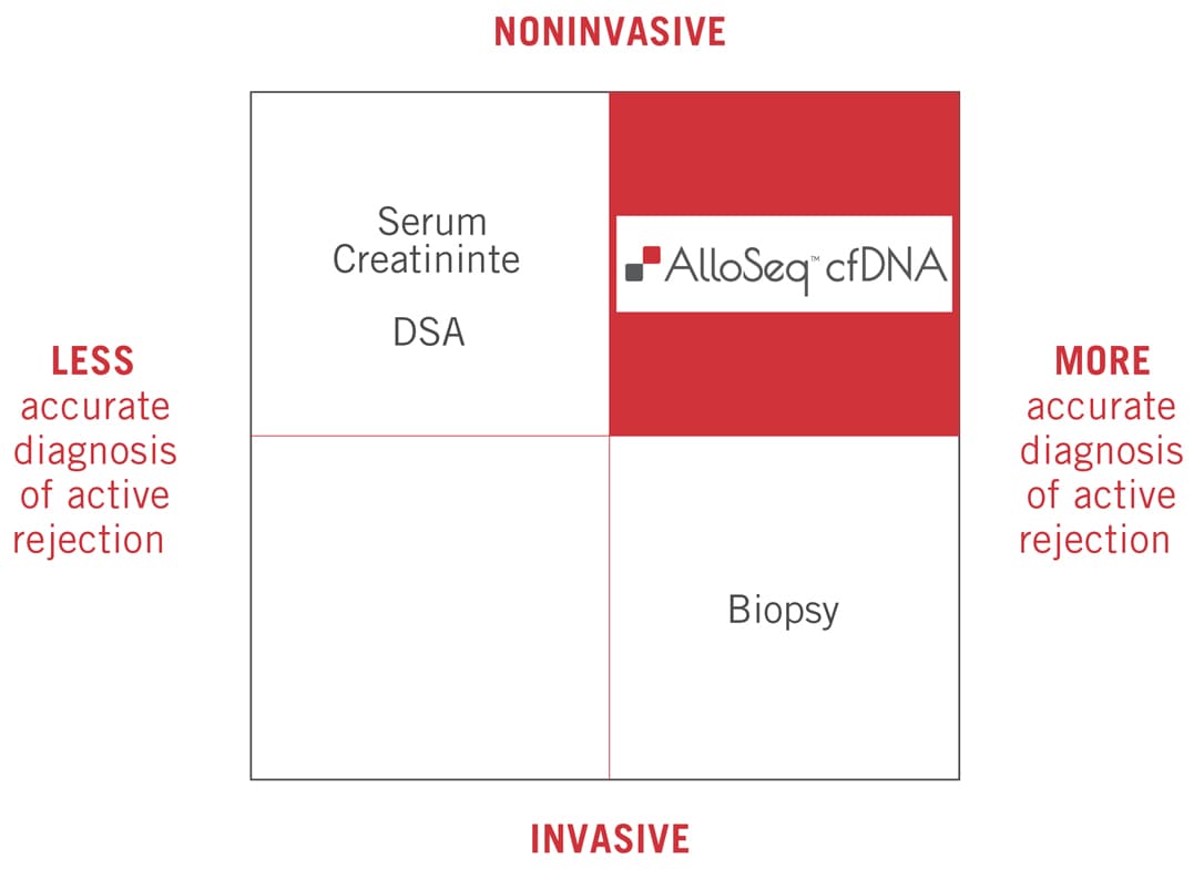 AlloSeq cfDNA | CareDx
