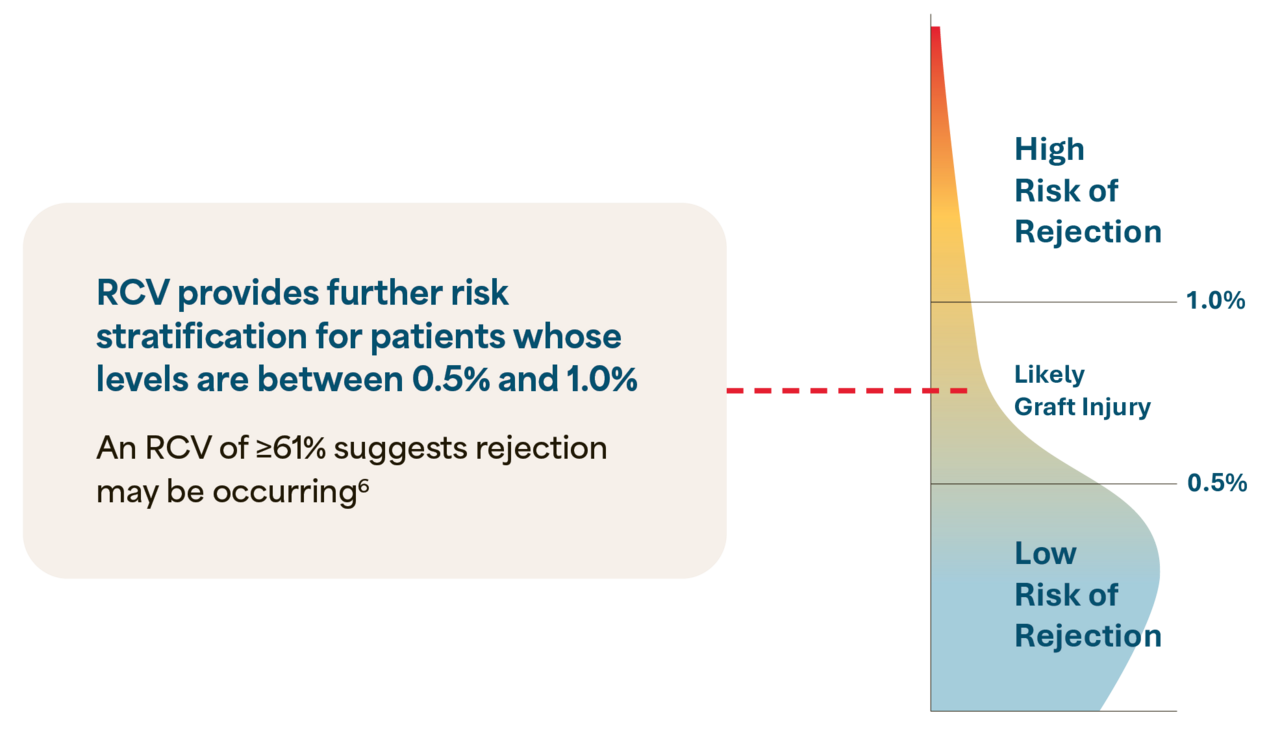 dd-cfDNA Test for Detection of Kidney Transplant Injury | AlloSure ...